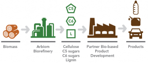 Green Waste is Biotech's New Black Gold: A Review of Biorefineries