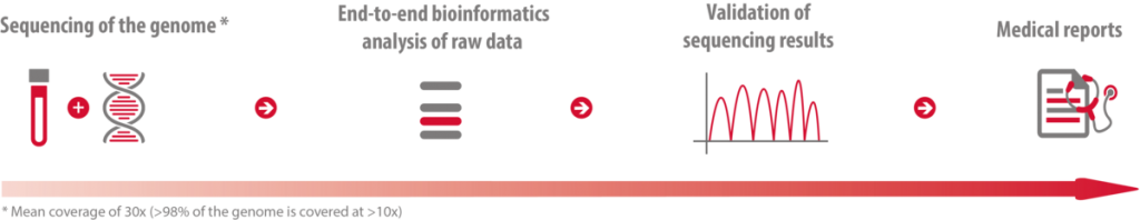 Centogene Raises €25M to Fuel Diagnostics of Rare Diseases