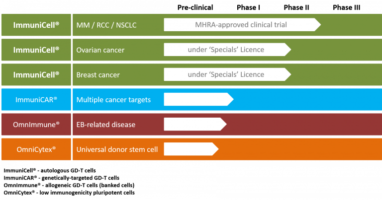 TC Biopharm gets €4M from Horizon 2020 for Off-the-Shelf Cell Therapy