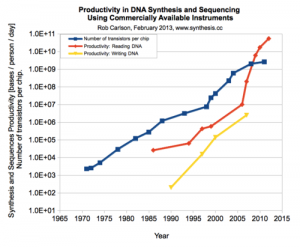 The Future is (Syn)Bio: How and When do we get there?
