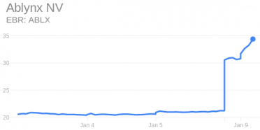 Ablynx' Stock Jumps by 60% After Rejecting Acquisition from Novo Nordisk