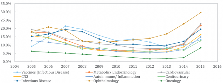 The Success Rate of Clinical Trials Is Higher than We Thought
