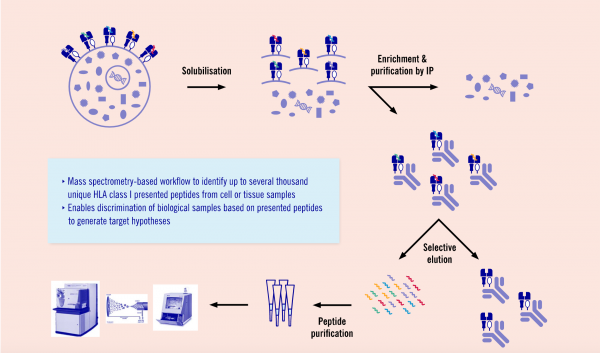 How can Proteomics Boost the Discovery of Novel Drugs and Biomarkers?