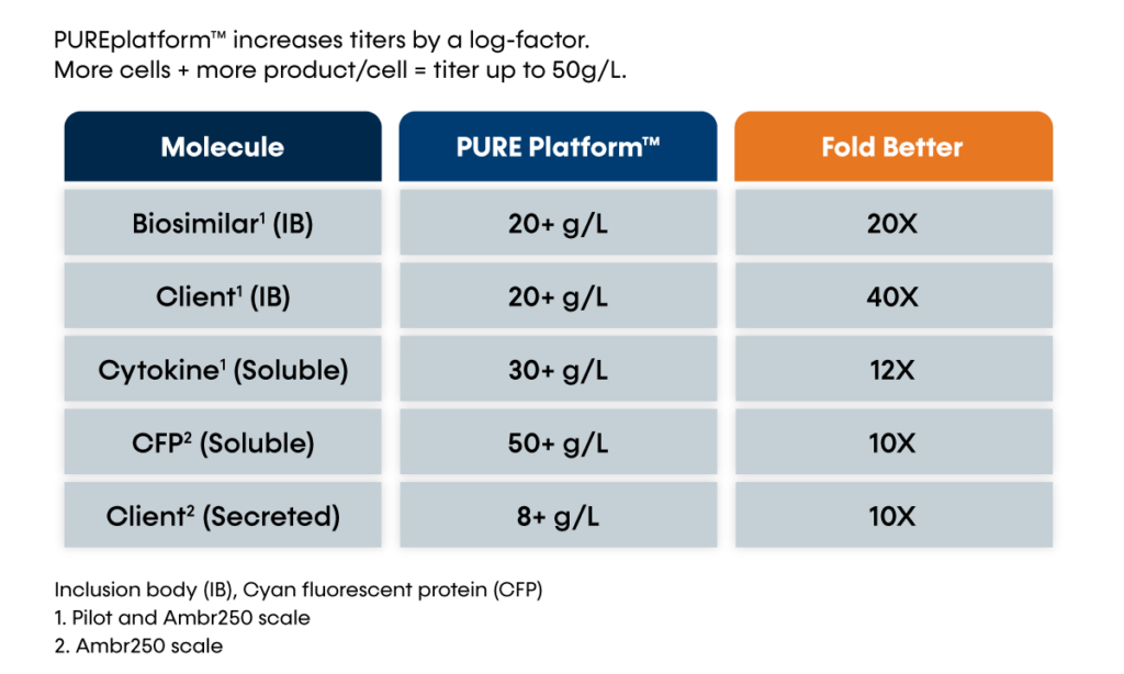 The key role of microbial expression system updates in biotech
