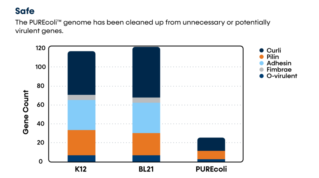 The key role of microbial expression system updates in biotech